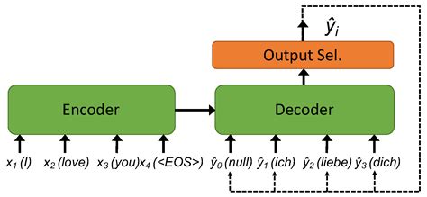 Encoder And Decoder · Issue 7 · Ceanna93boostcamp · Github