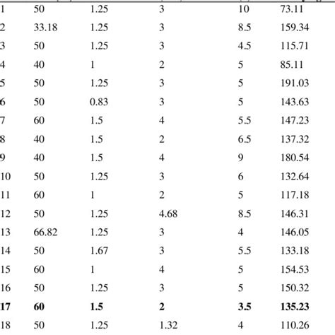 Drying Kinetics Data For Hot Air Drying Of Carrot Slices Download Scientific Diagram
