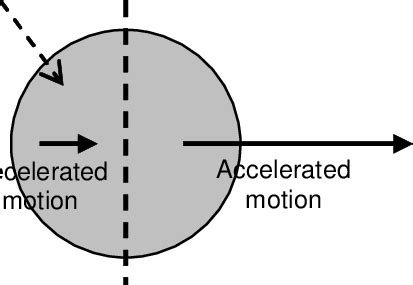 Speed Technique Modification Of The Speed Of The Cursor When Passing Download Scientific