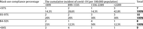 The Independent Variable On The Dependent Variable Of The Cumulative