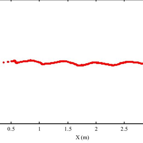 Shows The Trajectory Estimated By The Kalman Filter Fusion Algorithm Download Scientific