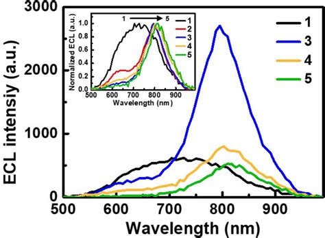 Anodic Ecl Spectra Of 1 3 4 And 5 08 Mgml In The Presence Of