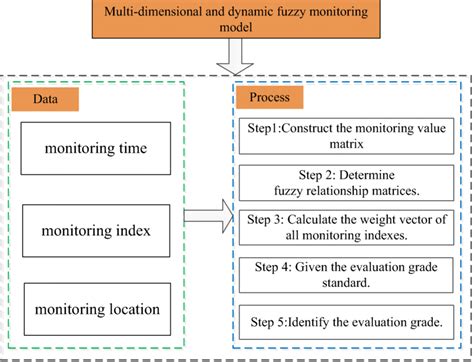 The Framework Of Multi Dimensional And Dynamic Fuzzy Monitoring Model Download Scientific