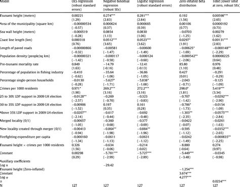 Regression Analysis Results With Interaction Term Download