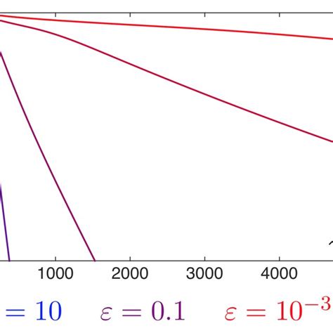 2 Influence Of The Regularization Parameter ε On The Convergence Rate
