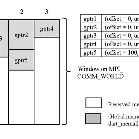 Schematic Example Of Dart Non Collective Global Memory Allocation Download Scientific Diagram