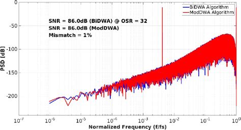figure 3 from a reduced hardware complexity data weighted averaging