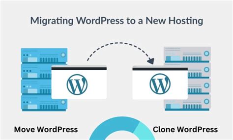 Install Backup Transfer Clone Migration Move Wordpress Website By Limacyberexpert Fiverr