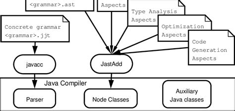 Compiler Generation Download Scientific Diagram