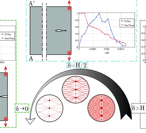 Qualitative Behavior Of Crack Nucleation And Propagation For A