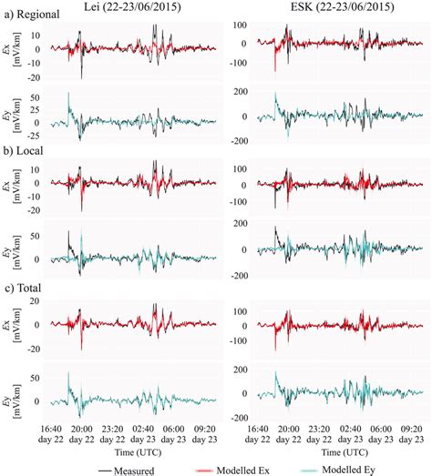 Modeled Geoelectric Fields At Lei And Esk During The Geomagnetic Storm Download Scientific