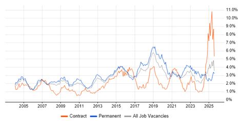 Dns Contracts In Hertfordshire Co Occurring Skills And Contractor Rates It Jobs Watch