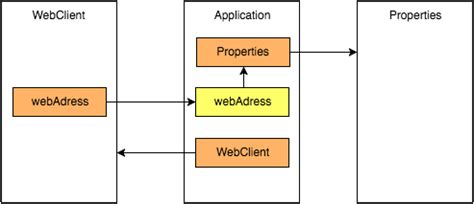 Java Spring Boot Order Of Autowired Annotation Leads Sometimes To Circular References Stack