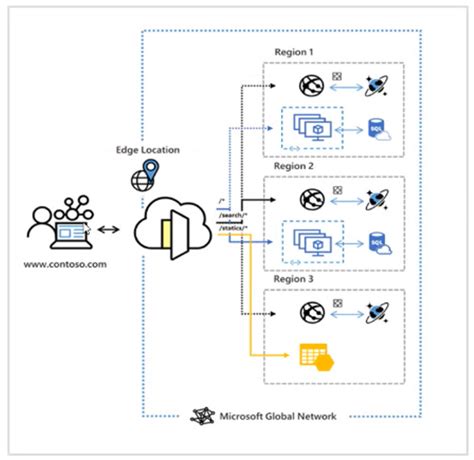 Learning Azure Networks Azure Front Door Service