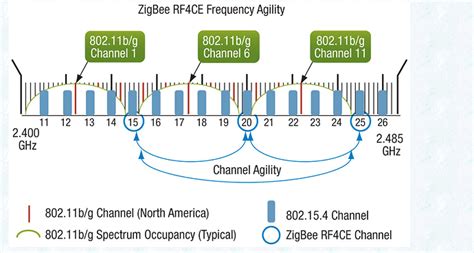 Zigbee Network Issues Get Help Hubitat