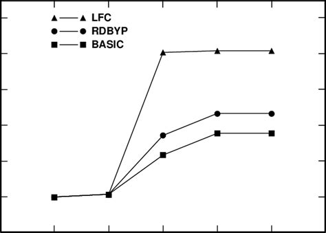 Performance Of Mp3d Under Lfc Rdbyp And Basic Implementations
