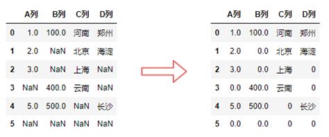 Python中处理缺失值的2种方法 腾讯云开发者社区 腾讯云 Python中处理缺失值的2种方法 腾讯云开发者社区 腾讯云