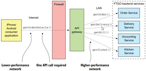 微服务设计模式 外部api