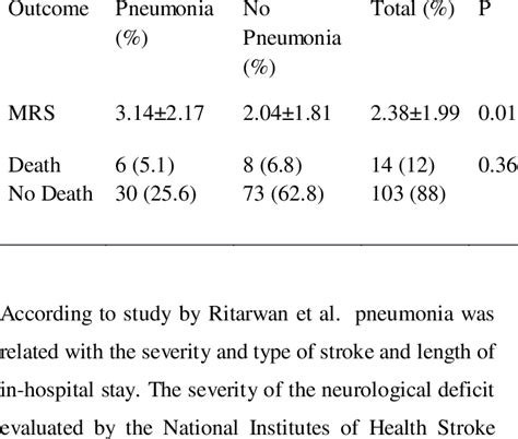 Outcome Of Ich According To Pneumonia Download Scientific Diagram