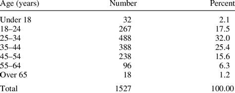 Age Profile Of Survey Sample N 1527 Download Table