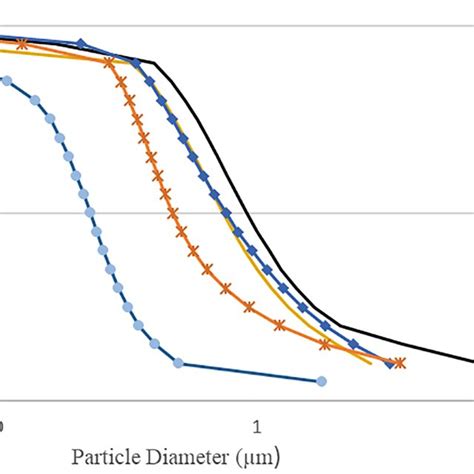 Cumulative Particle Size Distribution Effect Of Media Size And Shape Download Scientific Diagram