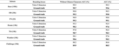 Table 5 From A Robust License Plate Recognition Model Based On Bi Lstm