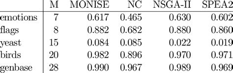 Comparison In Terms Of Hypervolume For The Multiclass Classification