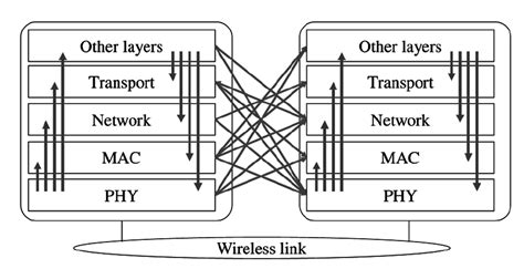 Cross Layer Communication Paths Download Scientific Diagram