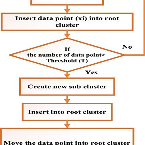 The Flowchart Of Birch Algorithm Download Scientific Diagram