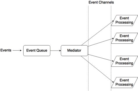 Event Driven Architecture Pattern Towards Data Science