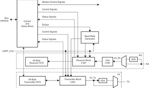 Uart Why Do Baud Rates Need To Be Same In Asynchronous Communication Electrical Engineering