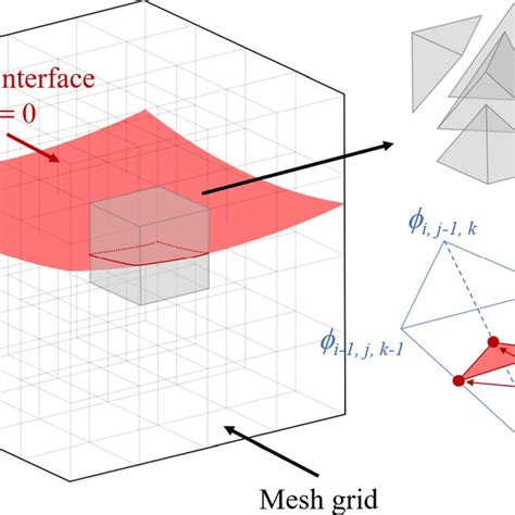 Basic Procedure Of The 3d Interface Reconstruction For The Level Download Scientific Diagram