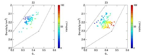 Crossplots Between Density And Neutron Porosity Download Scientific
