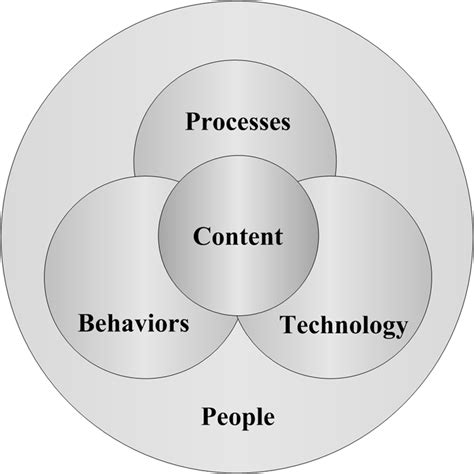 Componential Elements Of Knowledge Architecture [25] Download