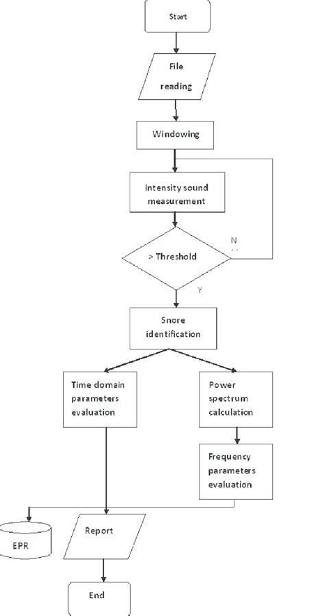 Block Diagram Of LabVIEW Based Analysis Download Scientific Diagram