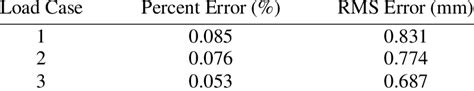 Error Analysis Of The Response Measured At The Lvdt Of The Utm