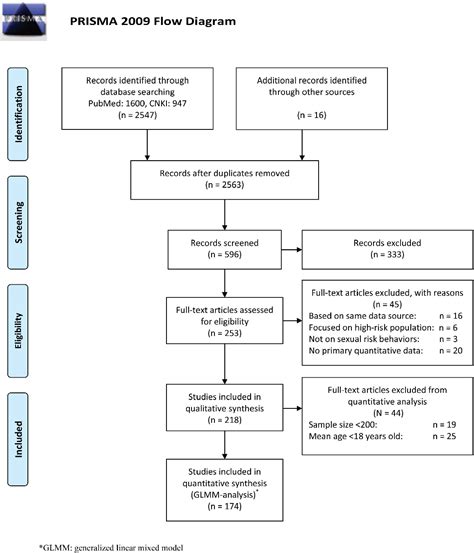 Figure 1 From Trends In High Risk Sexual Behaviors Among General Population Groups In China A