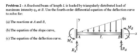 Solved Problem 2 A Fixed End Beam Of Length L Is Loaded By