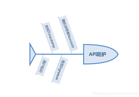 Api如何防止攻击?c 防止请求被重放 Csdn博客 Api如何防止攻击?c 防止请求被重放 Csdn博客