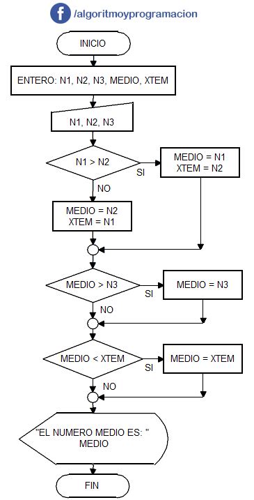Calcular El Promedio De N Numeros En Python Cios