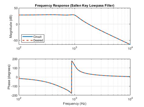 Fourth Order Sallen Key Lowpass Filter Matlab And Simulink