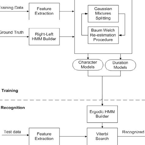 Processing Steps Involved In The Htk Based Arabic Recognition System Download Scientific Diagram
