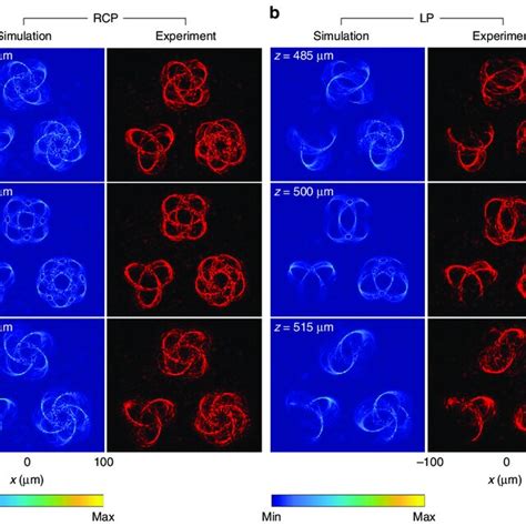 Simulation And Experimental Results Of The Generated Multiple 3d