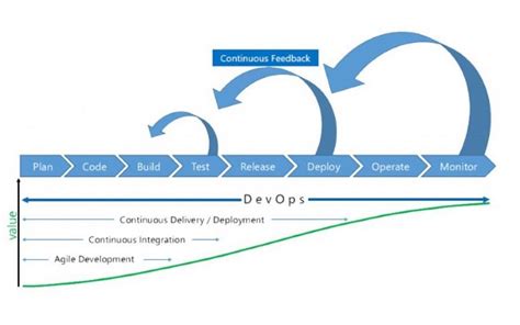 تصورات اشتباه درباره دواپس devops بلاگ آسا