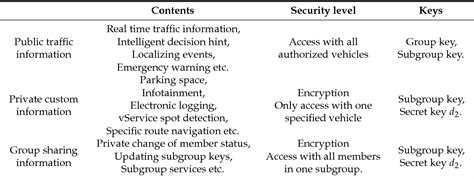 Table 2 From An Effective And Secure Key Management Protocol For