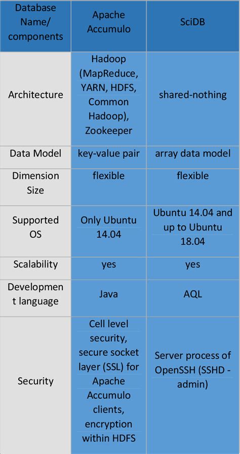 Table 1 From Performance Comparison Of Big Data Processing Utilizing Scidb And Apache Accumulo