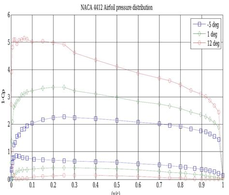 Pressure Distribution Of Naca 4412 Airfoil