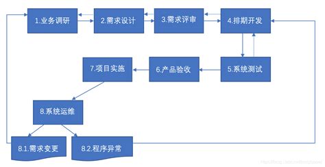 项目开发流程 csdn博客