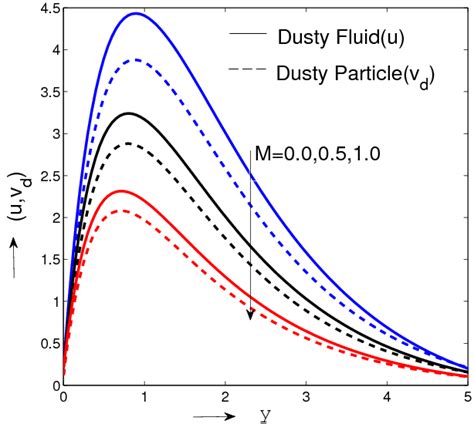 Transverse Velocity Profiles For Various Values Of M Download