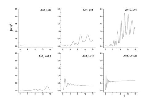 The Standard Deviation Time Evolution Of The Ensemble Average Of The